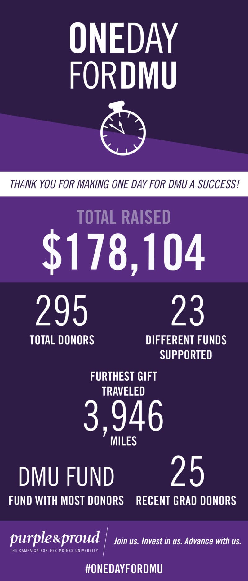 Donors make One Day for DMU a great success | News | Des Moines University