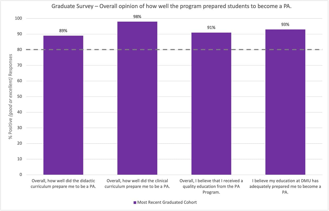 Program Goals and Outcomes | Des Moines University